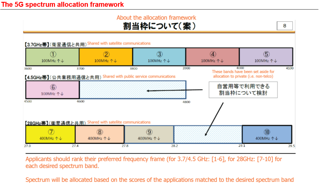 Brief Japan: Value-Enhancing 5G Spectrum Allocations on the Way for KDDI, DoCoMo, Softbank and ...